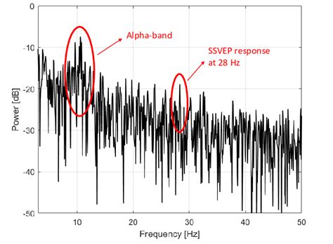 the psd of eeg signal when a visual stimulus at 28 hz is presented to a