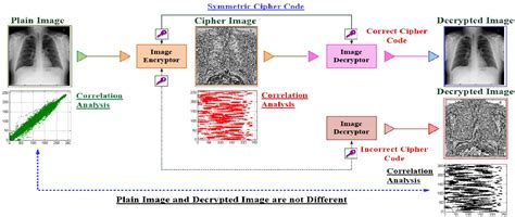 Figure 9 From Combining Riemann Lebesgue Based Key Generator And Machine Learning Based
