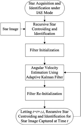 Scheme Of The Angular Velocity Estimate With The Adaptive Kalman Filter Download Scientific