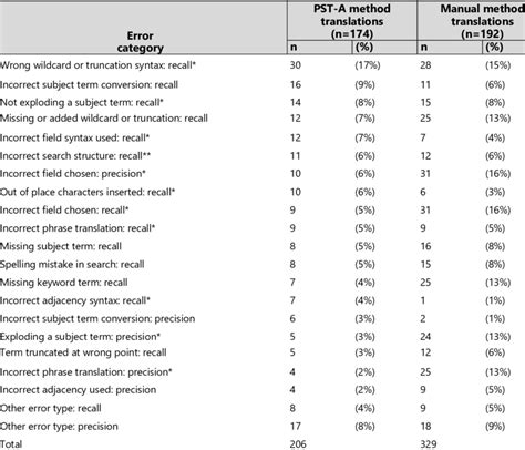 Number And Percent Of Unique Errors In Search String Translations