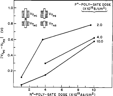 Figure 1 From A Fine Line Cmos Technology That Uses Ppolysiliconsilicide Gates For Nmos And