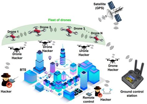 Overview Of A Drone Network And Its Attack Surface Download Scientific Diagram