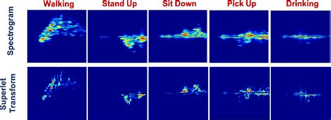 Figure 1 From Enhancing Micro Doppler Classification Using Superlet Based Time Frequency