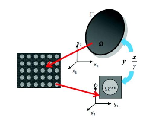 Multi Scale Homogenization Approach Download Scientific Diagram