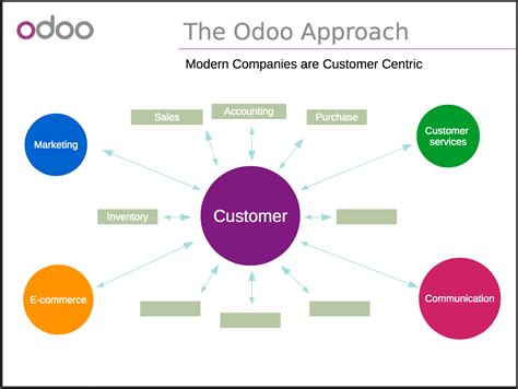 odoo：开源 erp crm 入门与实践 csdn博客