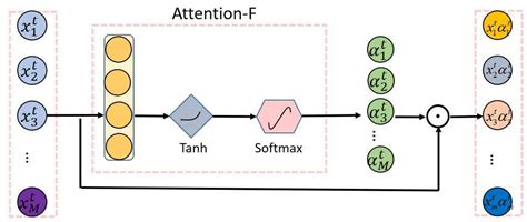 Aerospace Free Full Text Short Term Trajectory Prediction Based On Hyperparametric