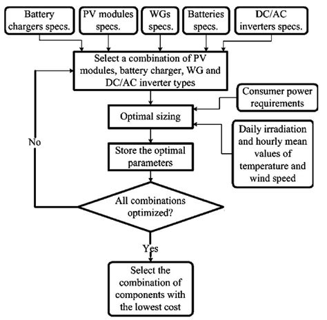 Shows The Proposed Optimization Procedure Of The Pv Wind Hybrid System