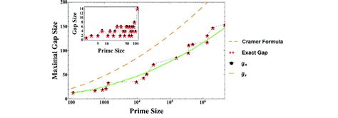 Plot Of Maximal Prime Gap Size As A Function Of Prime Number Size The Download Scientific
