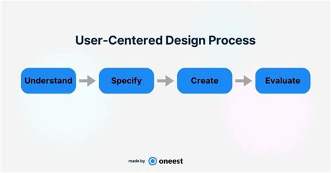 User Centered Design Process Diagram Importance In Custom Software Development