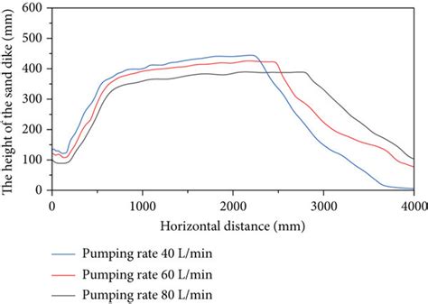 The Shape Of The Sand Dike Formed By Proppant Sedimentation In Sand Download Scientific Diagram