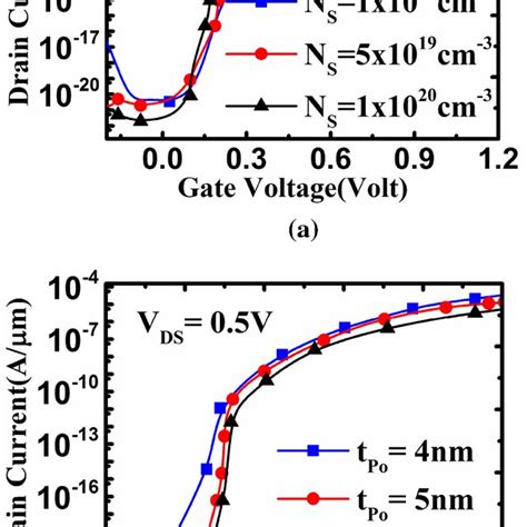 2d Schematic Of A Pocket Doped Ftj Device B Ftj As Dielectrically