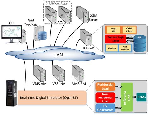 Experimental Validation And Deployment Of Observability Applications For Monitoring Of Low