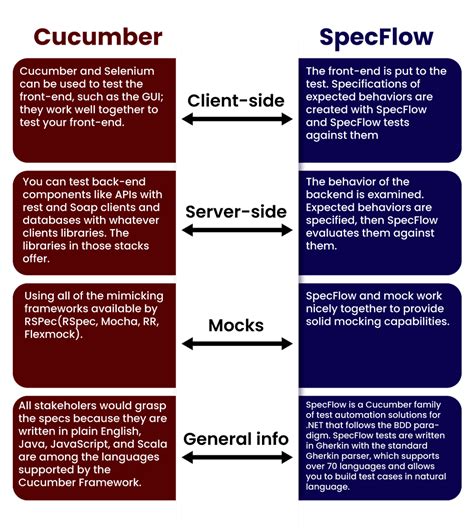 Specflow Vs Cucumber Key Differences And Comparison