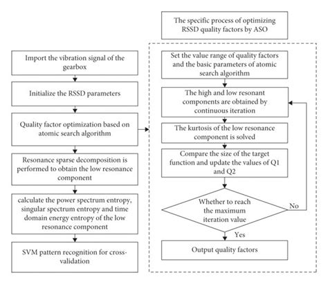 flowchart of fault diagnosis and pattern recognition of gearbox with