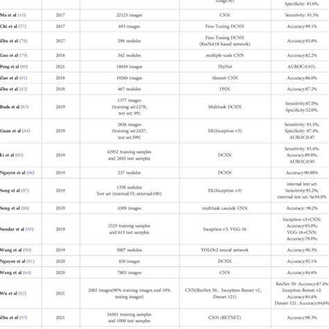 Main Results Of Dl Algorithm In Thyroid Nodules Ultrasound Image