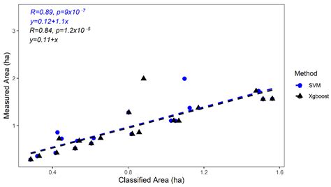 Remote Sensing Free Full Text Mapping Smallholder Maize Farms Using Multi Temporal Sentinel