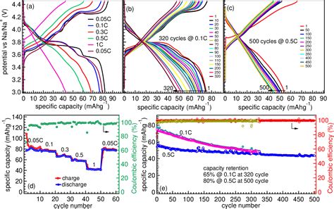 Figure 1 From Unraveling Diffusion Kinetics Of Honeycomb Structured Na 2 Ni 2 Teo 6 As A