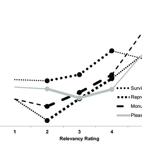 Experiment 1a Proportion Of Items Recalled As A Function Of Relevancy