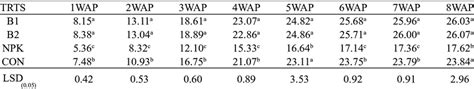 Effect Of Biochar And Npk Fertilizer On The Growth Of Okra Plant Height