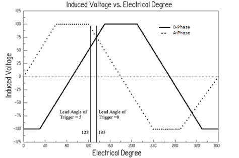 lead angle of trigger [19] download scientific diagram