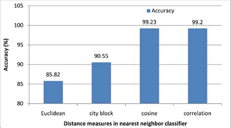 maximum average classification accuracy achieved by the proposed system
