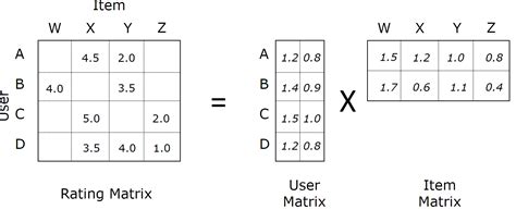 Simple Matrix Factorization Example On The Movielens Dataset Using