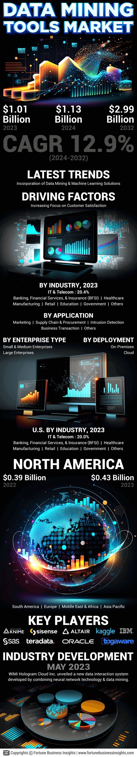 Infographics Data Mining Tools Market