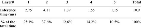 Computational Cost Of Different Layers In Alexnet Computation Times