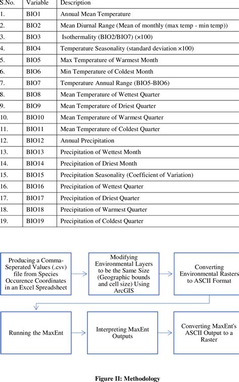 predicator variables used for species distribution modelling of musk