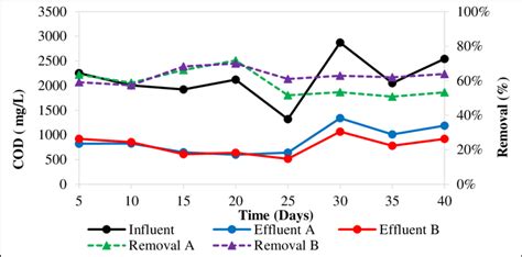 Profile Of Cod At 5 Hrt Download Scientific Diagram