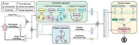 Cikm 2023 Dora Domain Based Self Supervised Learning Framework For Low Resource Real Estate