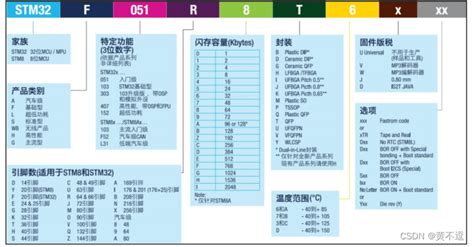 初识 stm32和stm32f407简介 csdn博客