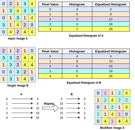 Histogram Matching Towards Data Science