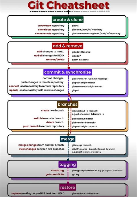 Git Cheatsheet Mohd Husain