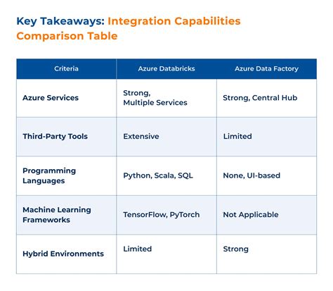 Azure Data Factory Vs Databricks A Quick Comparison