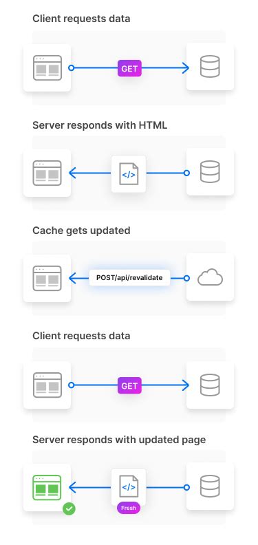 Hashicorp Uses Isr To Iterate Faster On Vercel Vercel