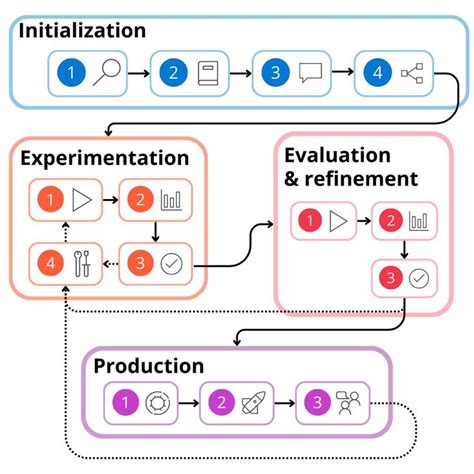 understand the development lifecycle of a large language model llm