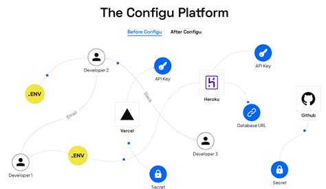 Configu Open Source Tool That Streamlines And Automates Betalist