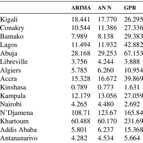 The Root Mean Square Errors Rmses Of Arima Neural Networks And Download Scientific Diagram