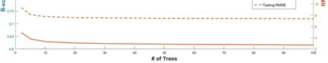 Performance Metrics Plot For Random Forest Algorithm Against Different