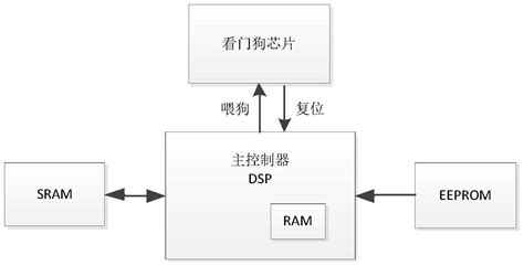 基于dsp和看门狗定时复位的空间光学载荷自恢复方法及系统