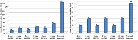 Burst Error A Detection Capability And B Correction Capability Download Scientific