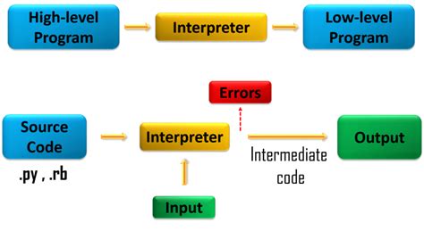 Translator Program Compiler Interpreter And Assembler Hsc