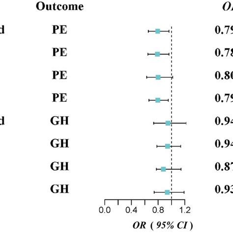 Forrest Plot To Visualize The Causal Effect Of The Gm Genus