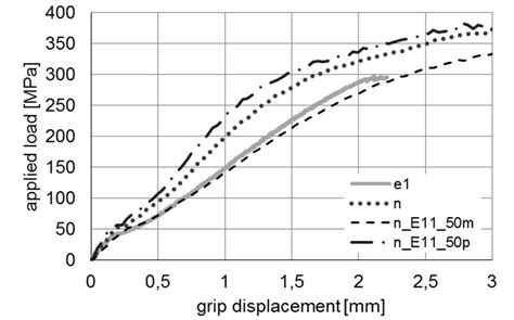 Sensitivity Of The Numerical Model To The Longitudinal Modulus E11