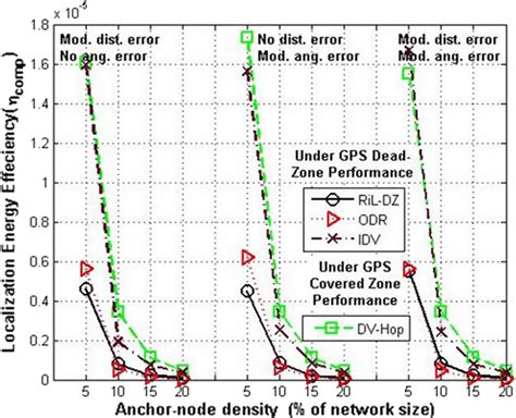 localization energy efficiency versus anchor node density and