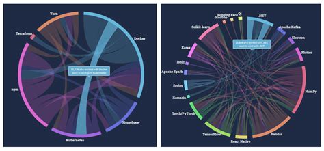 stack overflow 2022 開發者調查摘要 soft and share