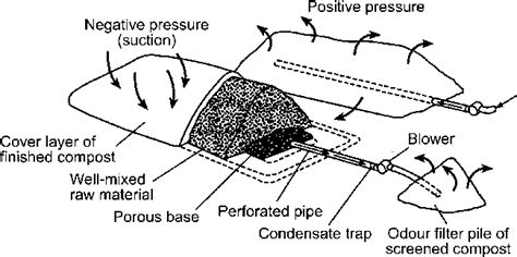 Urban Roots Large Scale Composting