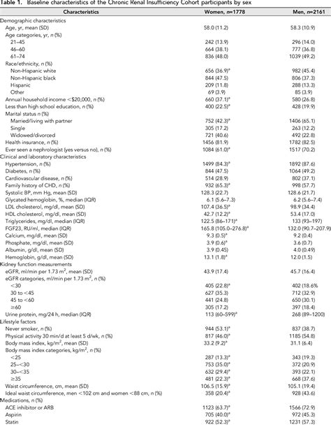 Table 1 From Sex Related Disparities In Ckd Progression Semantic Scholar