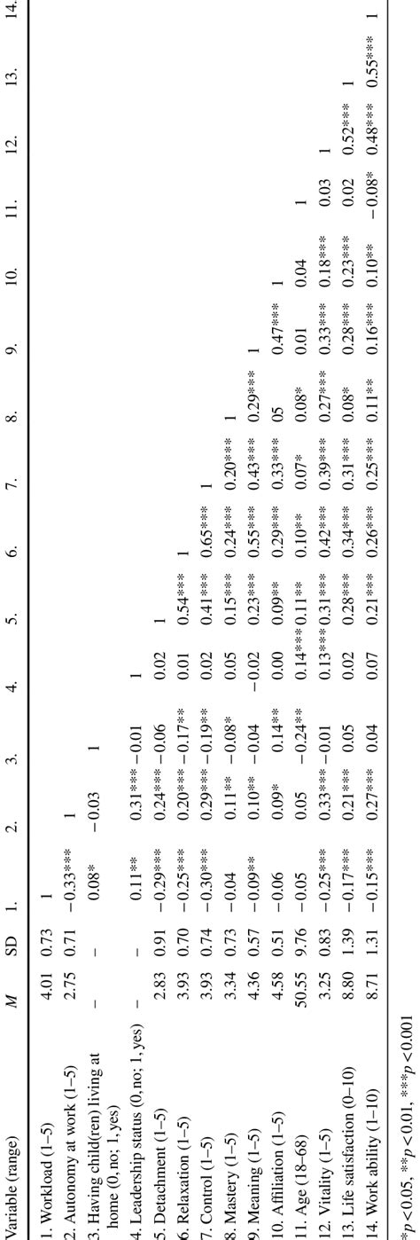 Means Standard Deviations And Correlations Between Variables